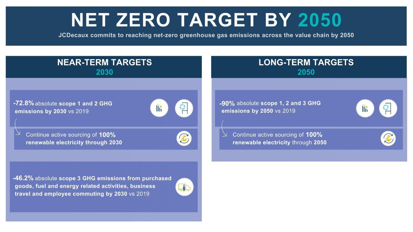 JCDecaux’s Group carbon reduction trajectory approved by the SBTi | JCDecaux